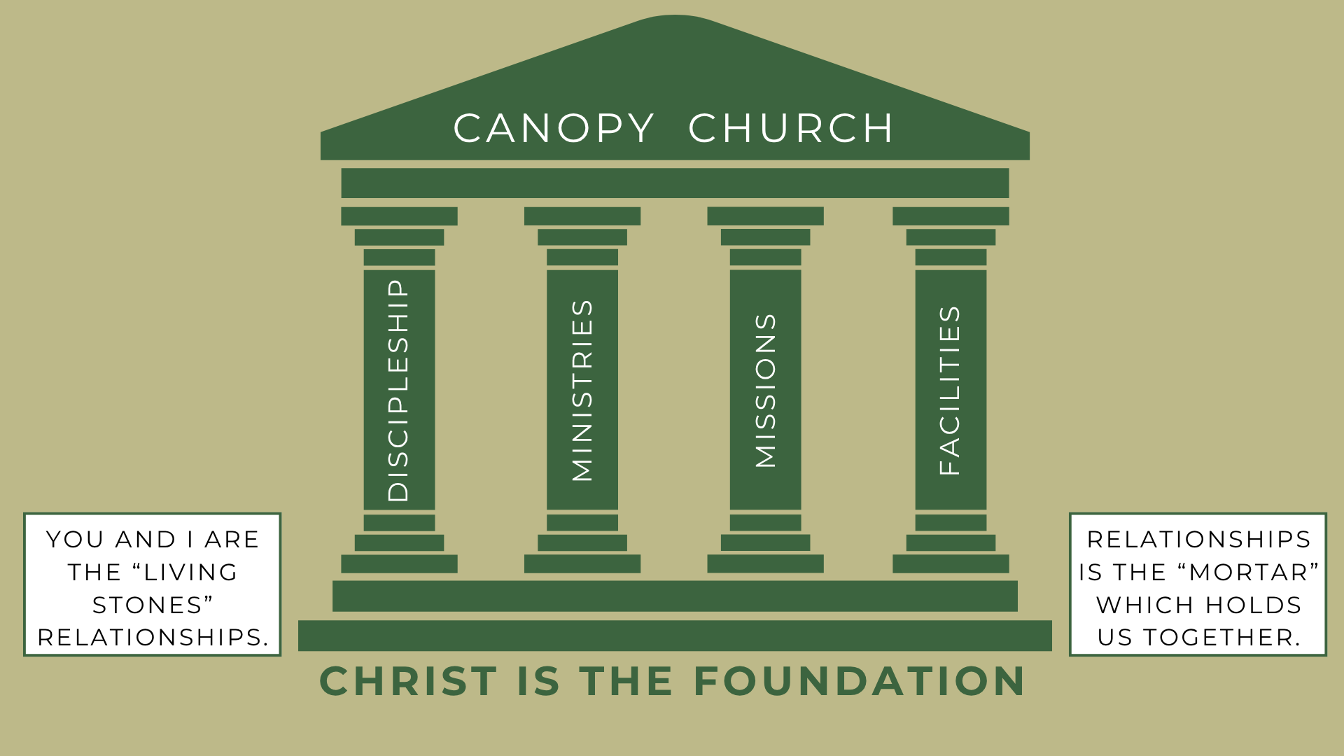 Four Pillars of Canopy Church | Canopy Church