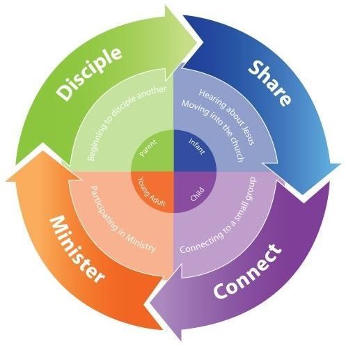 Centralia Christian Church - Discipleship Process